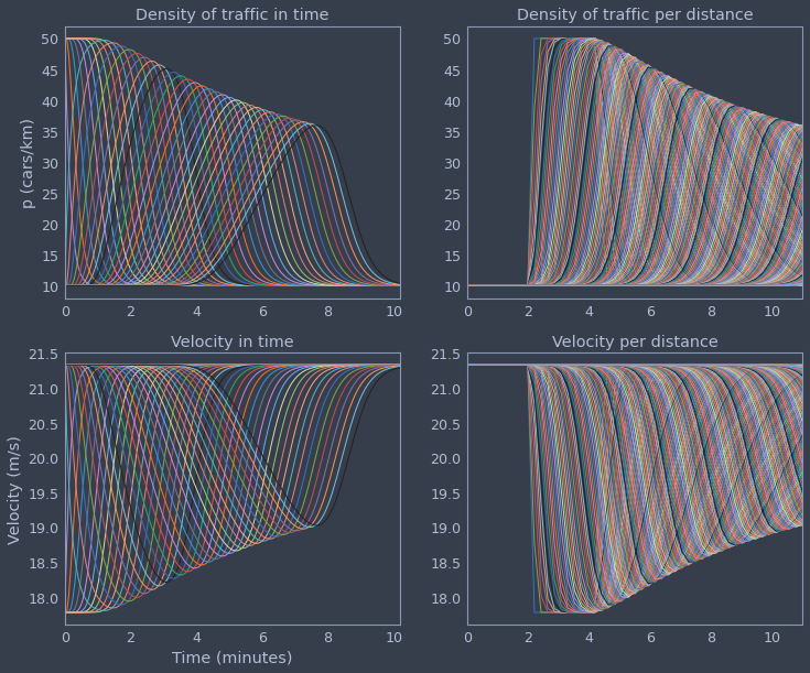 Simulating the traffic flow with Python. · Ricardo